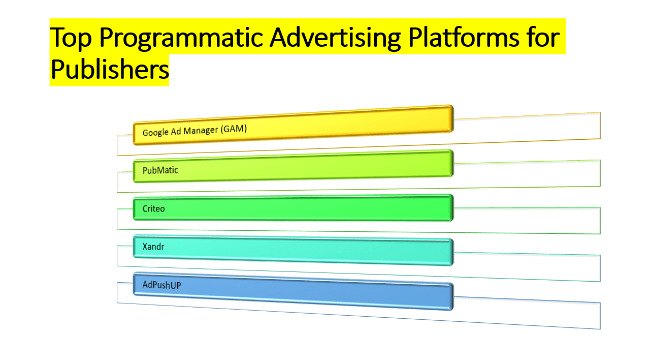 The Top Programmatic Advertising Platforms of 2024 for Publishers